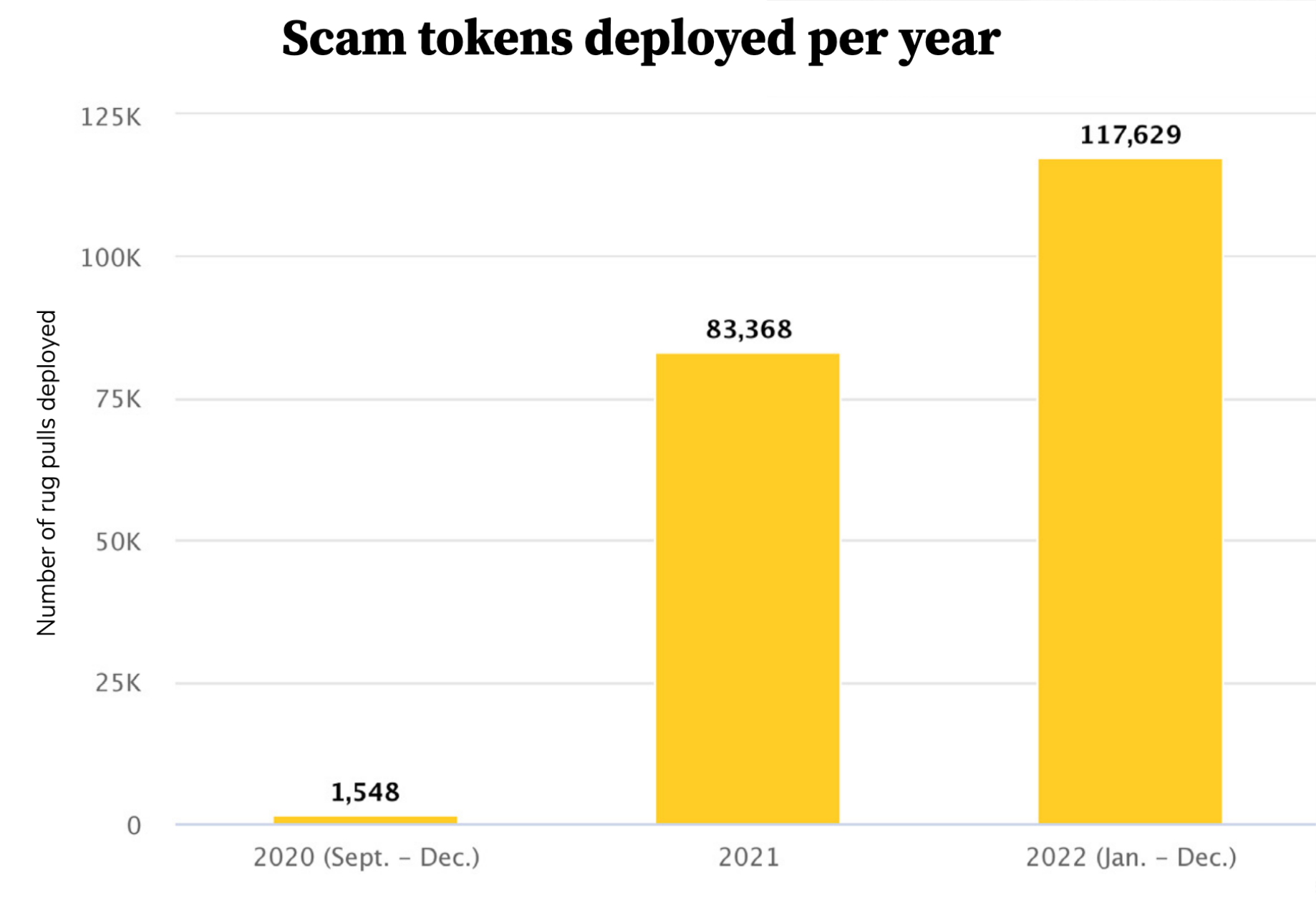 Rise in Scam Tokens: Report Reveals Over 350 Crypto Scams Created Per ...