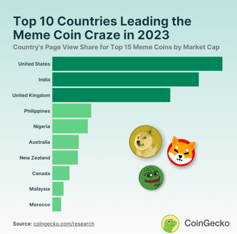 Top Meme Coins in the Philippines 2023 | Coingecko Report