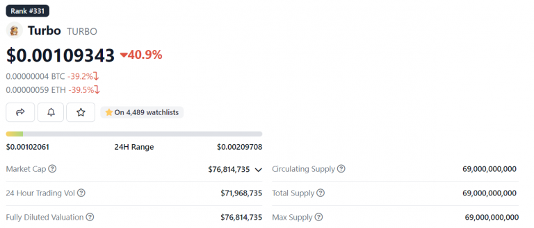 How ChatGPT Helped Turbo Memecoin Rocket to $75M Market Cap | BitPinas